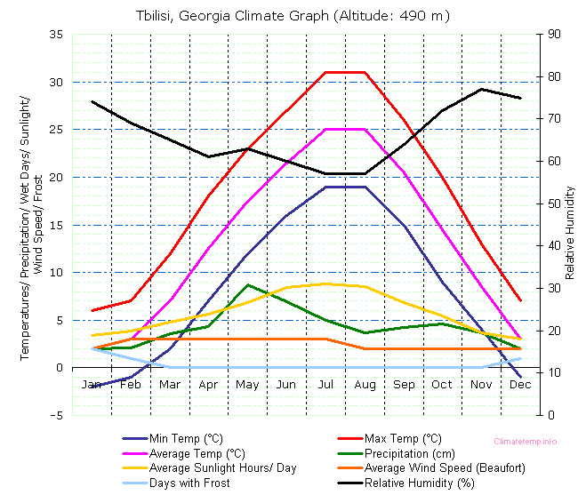 Climate - Georgia Travel Guide